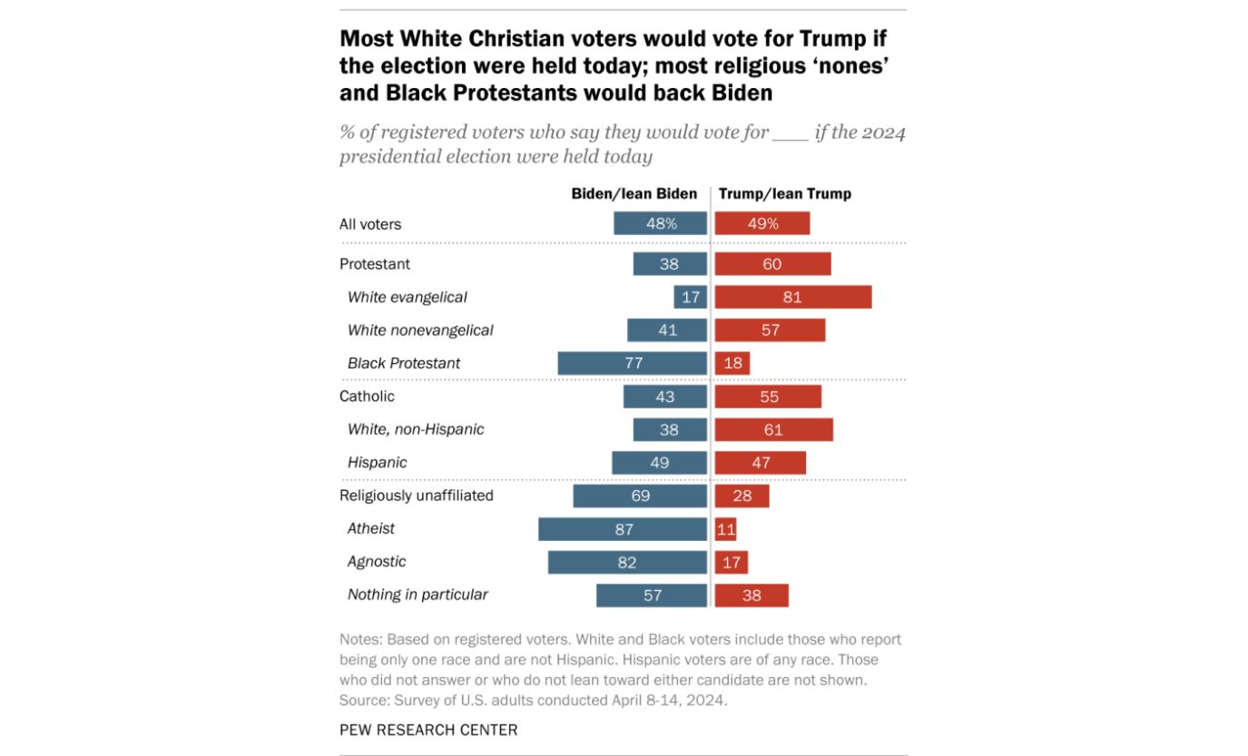 A Pew Research Poll Shows Biden Losing Strong Support of Hispanic ...